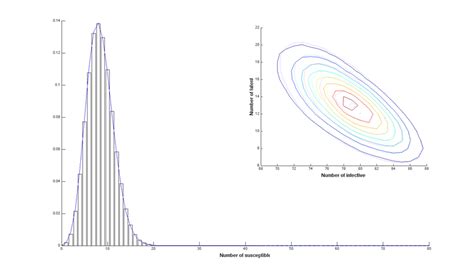 Simulations Of A Stochastic Seis Epidemic Model Histogram And Its Download Scientific Diagram