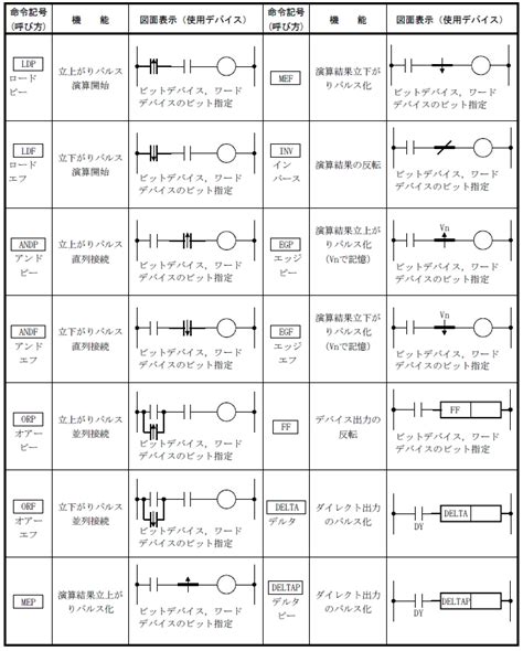 三菱plc／シーケンス命令と基本命令