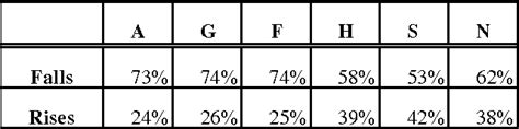 Table 2 From Automated Extraction Of Tobi Annotation Data From The