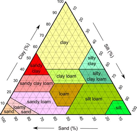 5 Types Of Soil Classification System MIT Textural USCS Indian AASTHO Soil Classification