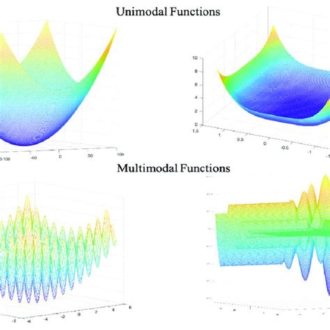 Examples Of Unimodal And Multimodal Functions Used For Evaluation Row