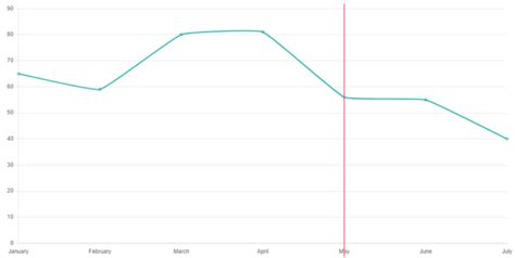 how to draw a vertical line at a particular point on the x axis using chart js geeksforgeeks