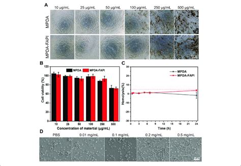 Ab Cytotoxicity Test Of Mpda And Mpda Fapi Npss After Incubation Download Scientific