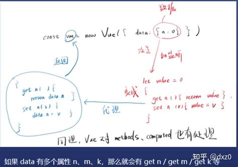 Vue数据响应式 知乎