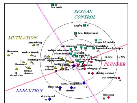 ssa of 39 organized disorganized criteria interpreted to show four