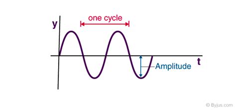 Frequency Time Period And Angular Frequency Detailed Explanation
