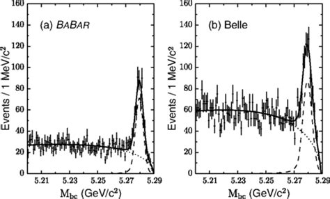 Beam Constrained Mass Distributions Data Points With Error Bars And