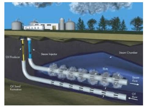 Sagd Production Process Source No Download Scientific Diagram