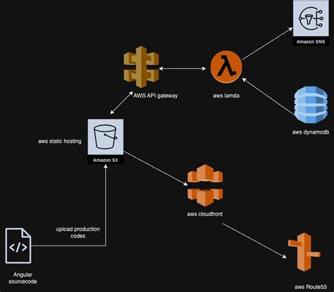 Building A Dynamic Angular Website With Aws Lambda Dynamodb Cloudfront And Route 53 By