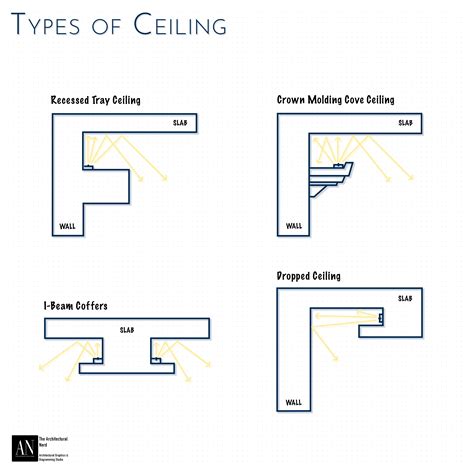 “types Of Ceiling” It Refers To Various Ceiling Styles And Structures Used In Interior Design
