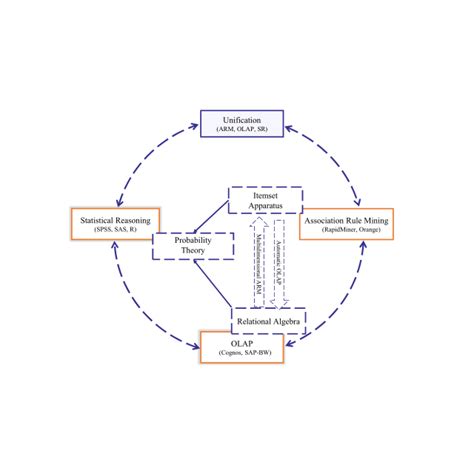 Semantic Correspondences Between Association Rule Mining Online Download Scientific Diagram