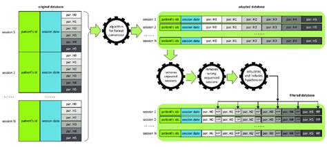 Algorithms For Adapting And Filtering The Hemodialysis Database For