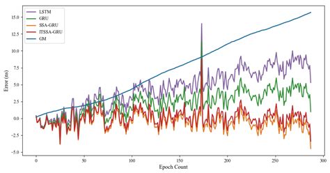 Improved Ssa Based Gru Neural Network For Bds 3 Satellite Clock Bias Forecasting