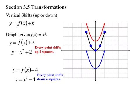 ppt exploring vertical and horizontal shifts in graphs