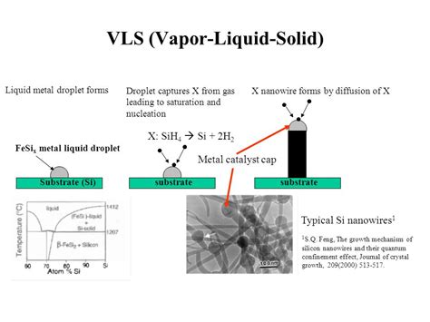 Vapour Liquid Solid Method Of Nanowires Clipart