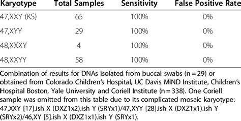 Sensitivity And False Positive Rate For Detection Of Sex Chromosome Download Table