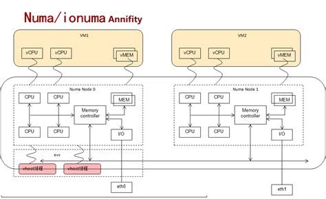 What Is Numanon Uniform Memory Access Huawei Enterprise Support