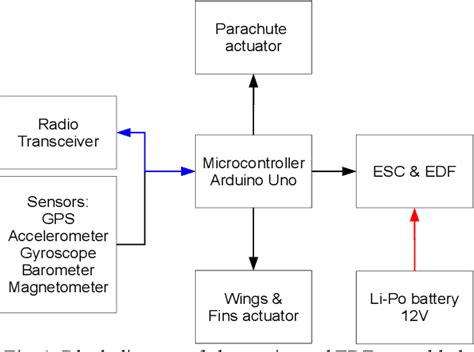 Figure 1 From Development Of User Interface Based On Labview For Unmanned Aircraft Application