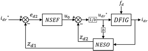 Block Diagram Of First‐order Nonlinear Active Disturbance Rejection Download Scientific Diagram