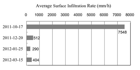 Average Surface Infiltration Rate From Four Single Ring Infiltrometer