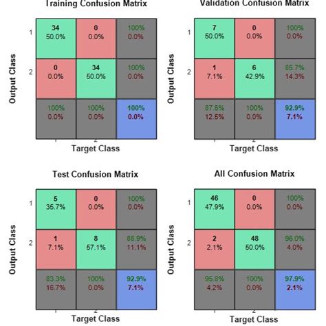 Confusion Matrix Using Normal Histogram Figure 7 Roc Curves Using Download Scientific Diagram