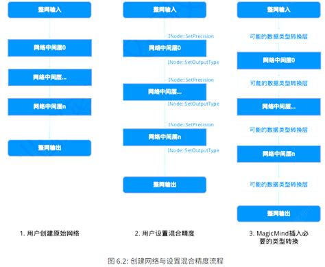 【寒武纪（6）】mlu推理加速引擎magicmind，最佳实践（二）混合精度寒武纪mlu量化方式 Csdn博客