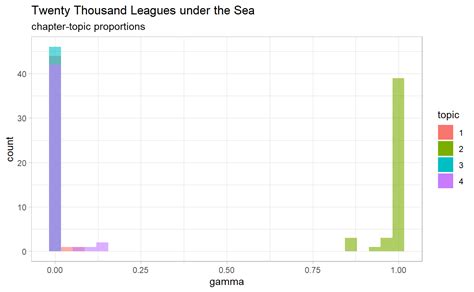 62 Example The Great Library Heist Notes For Text Mining With R A