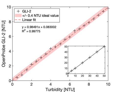 Three Point Calibration Of The Sensor Gli 2 Raw Values Are Calculated Download Scientific