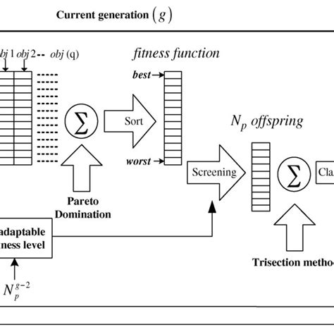 W Mixed Evolutionarygradient Search Strategy Download Scientific Diagram