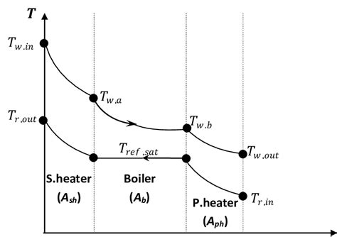 Representation Of Steady State Model Download Scientific Diagram