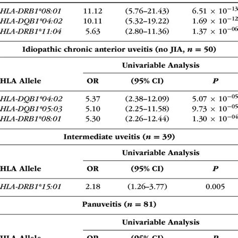 Primary Hla Associations In Juvenile Idiopathic Arthri Tis Associated Download Scientific