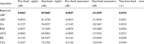 The Performance Parameters Of The Fir Low Pass Filters Download