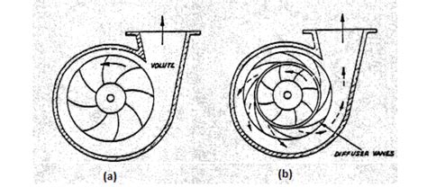 Schematics Of A Volute Pump And B Diffuser Pump Download Schematics Of A Volute Pump And B Diffuser Pump Download