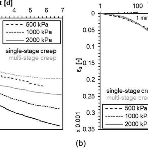 Test Procedure Of A Single Stage Creep Test B Multi Stage Creep Test Download Scientific