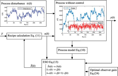 Figure 1 From Discrete Active Disturbance Rejection Control For Semiconductor Manufacturing