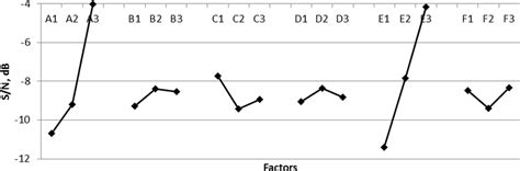 Signalnoise Ratio For Refractive Index Values Download Scientific