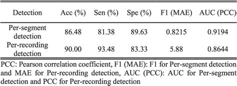 Table Vi From Multiscale Bidirectional Temporal Convolutional Network For Sleep Apnea Detection