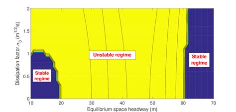Stochastic almost sure stability diagram for a range of σ Download Scientific Diagram