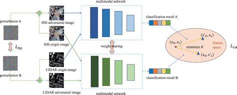 Figure 6 From Multiloss Adversarial Attacks For Multimodal Remote