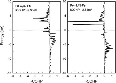 Fe C4 Coordination Structure With Fe C Bond Cohp And Fe N4 Coordination Download Scientific