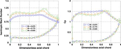 Mach Number Influence On Low Pressure Turbine Flutter