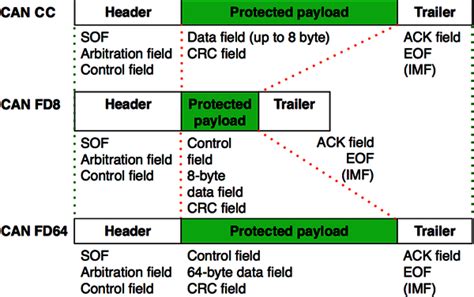 Can Fd Can In Automation Cia