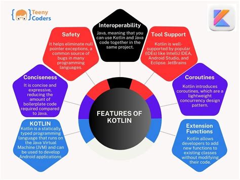 Teeny Coders On Linkedin Kotlin Developer Code Androiddeveloper Android Ides Development