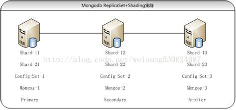 Mongodb集群间环境迁移mongodb 集群迁移 Csdn博客