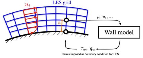 Schematic Of The Working Principle Of Wall Modeled Large Eddy