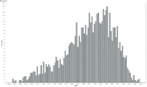 Histogram Of Cosine Similarity Values Computed Between Documents Terms