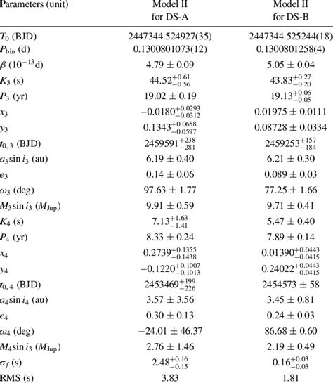 The Most Plausible Model II And System Parameters Obtained By Using