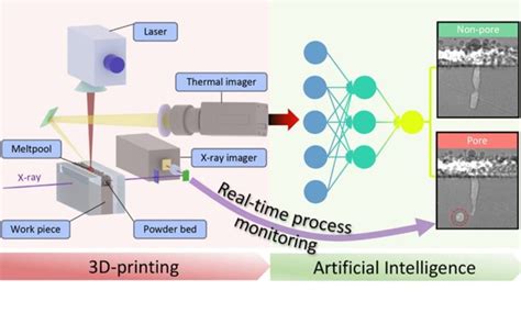 Us Doe Detects 3d Printing Defects In Real Time