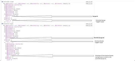 Defining Scope Behavior Inside Angularjs Custom Directives