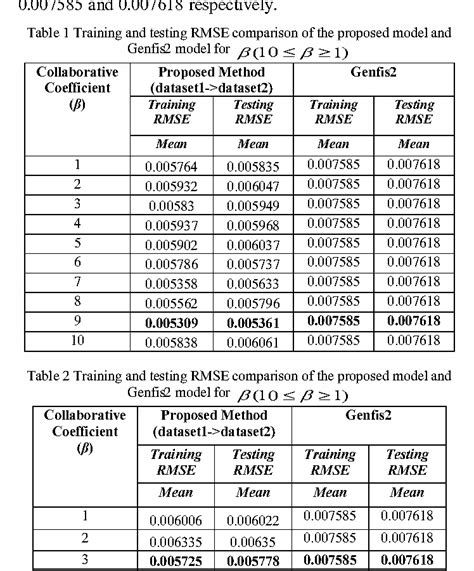 Table 2 From Takagi Sugeno Kang Type Collaborative Fuzzy Rule Based